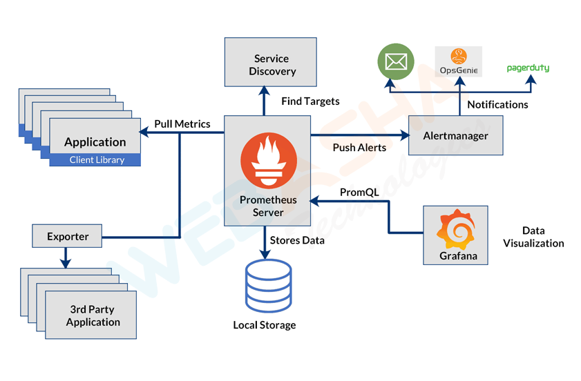 100% Live Projects Based Prometheus Training & Certification in Kochi