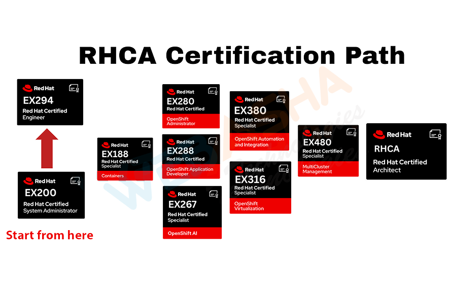RH124 v10 Training in Pune | Red Hat Certified System Administrator ...